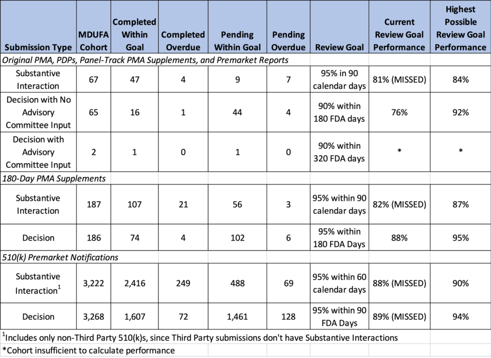 Medical Device Turnaround Time and Success Rates